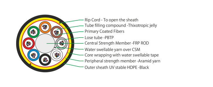 Cable Construction Details